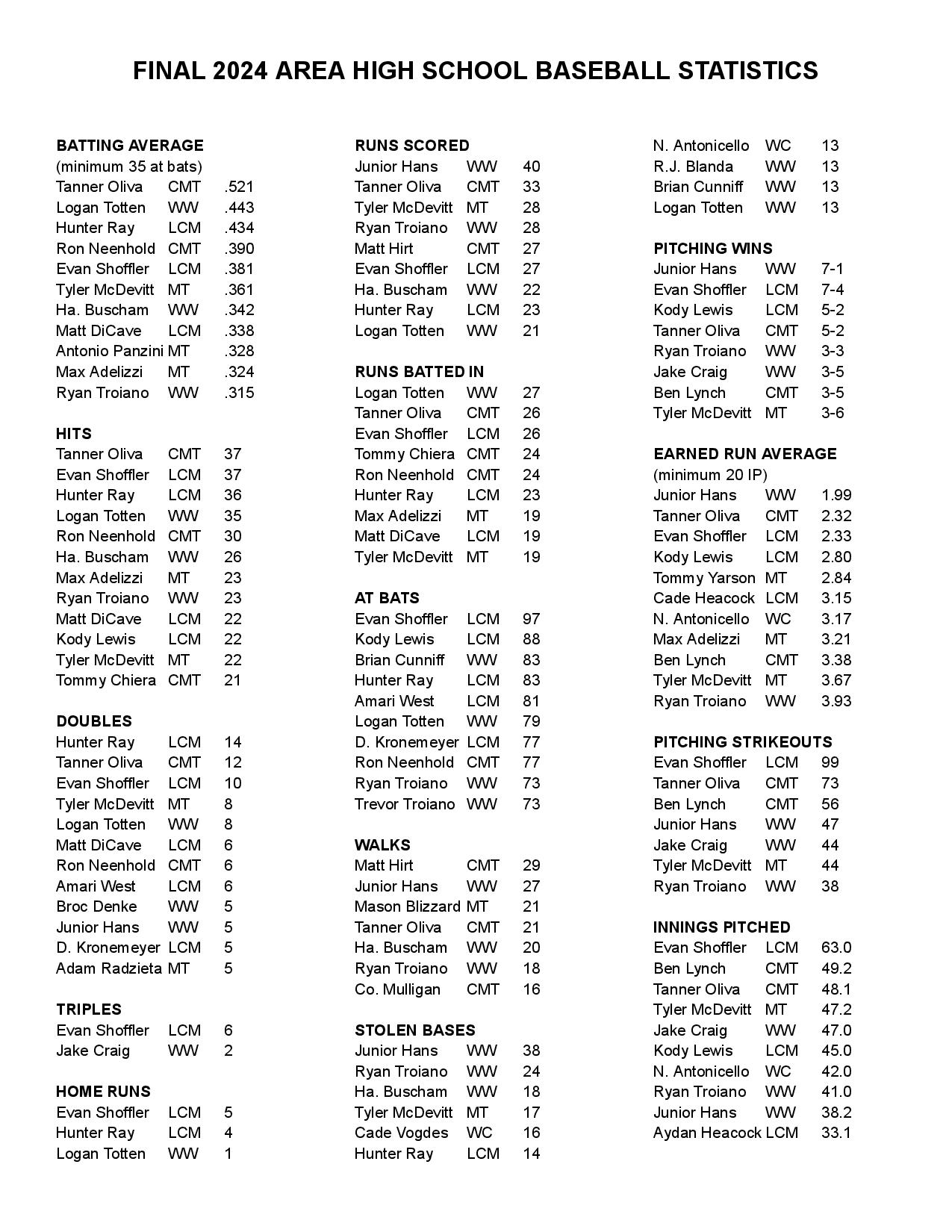 Baseball | Cape Atlantic Live
